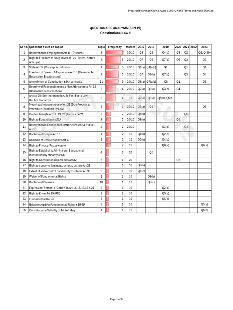 4th Sem Exam Capsule PYQ Analysis LED | PDF | Common Law | Justice