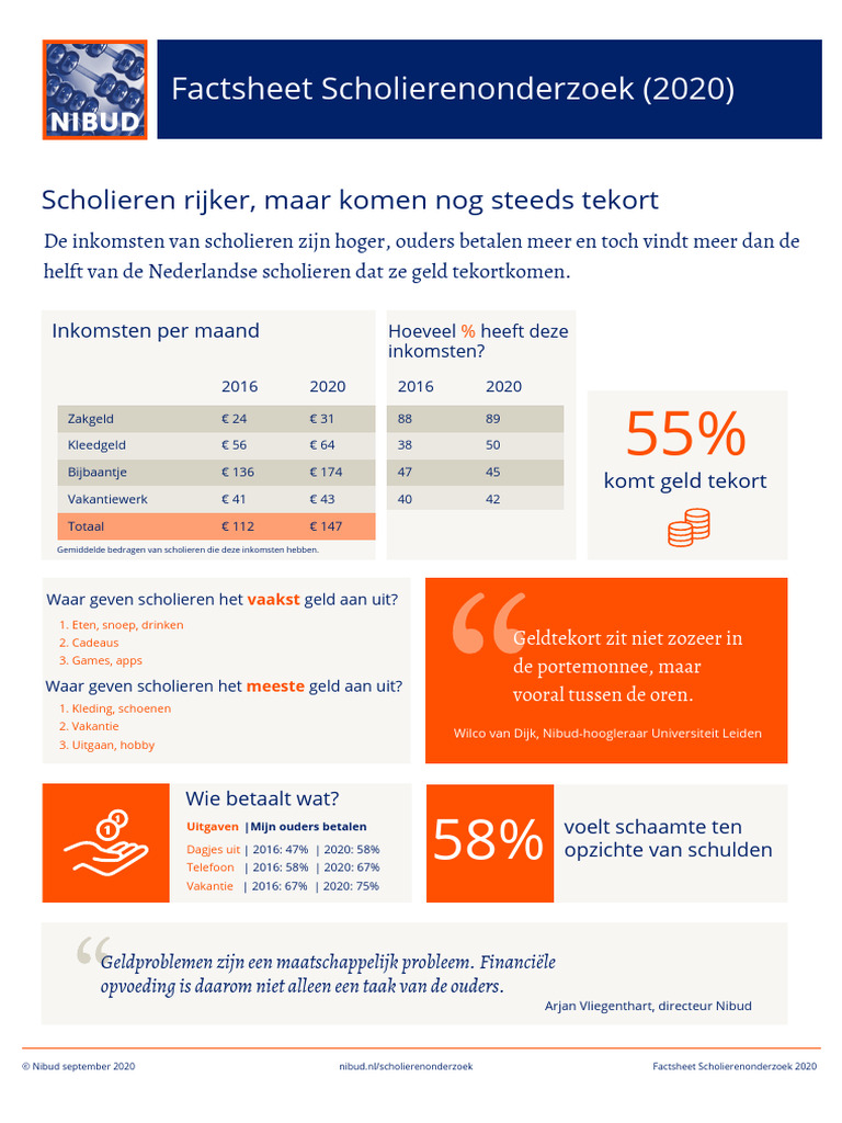 Nibud Factsheet Scholierenonderzoek 2020 | PDF