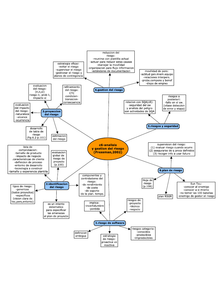 C6-Analisis y Gestion Del Riesgo | PDF