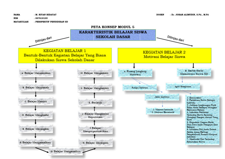 Peta Konsep Modul 5 (Perspektif Pendidikan SD) M. Riyan Hidayat ...