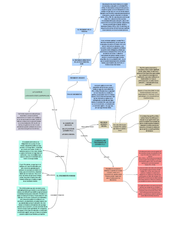 Mapa Conceptual | PDF | Amor | Conocimiento