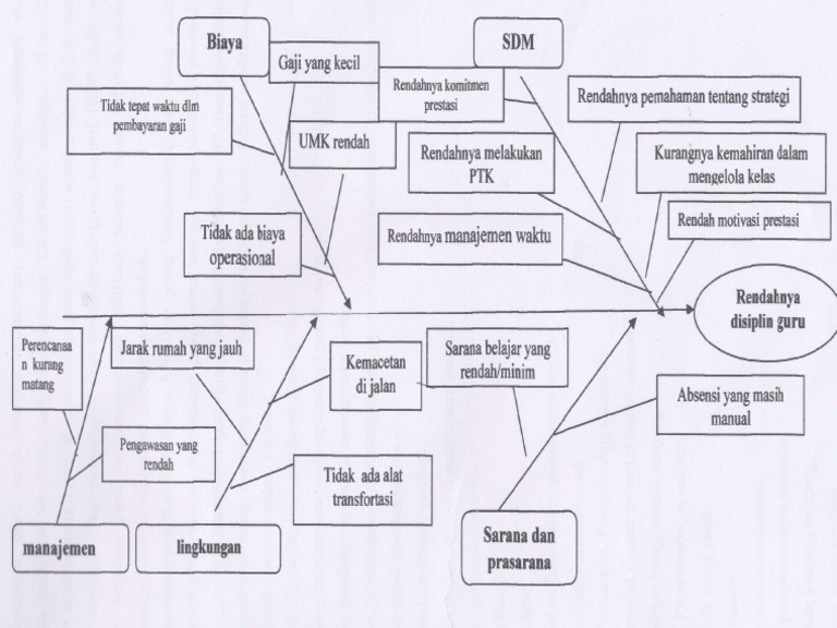 Contoh Fishbone | PDF