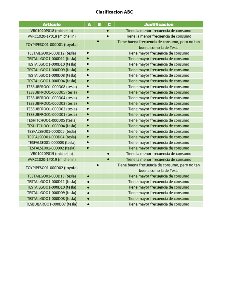 Clasificacion ABC: Articulo A B C Justificacion | PDF