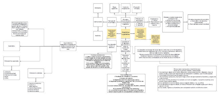 Esquema Consti | PDF | Legislador | Constitución