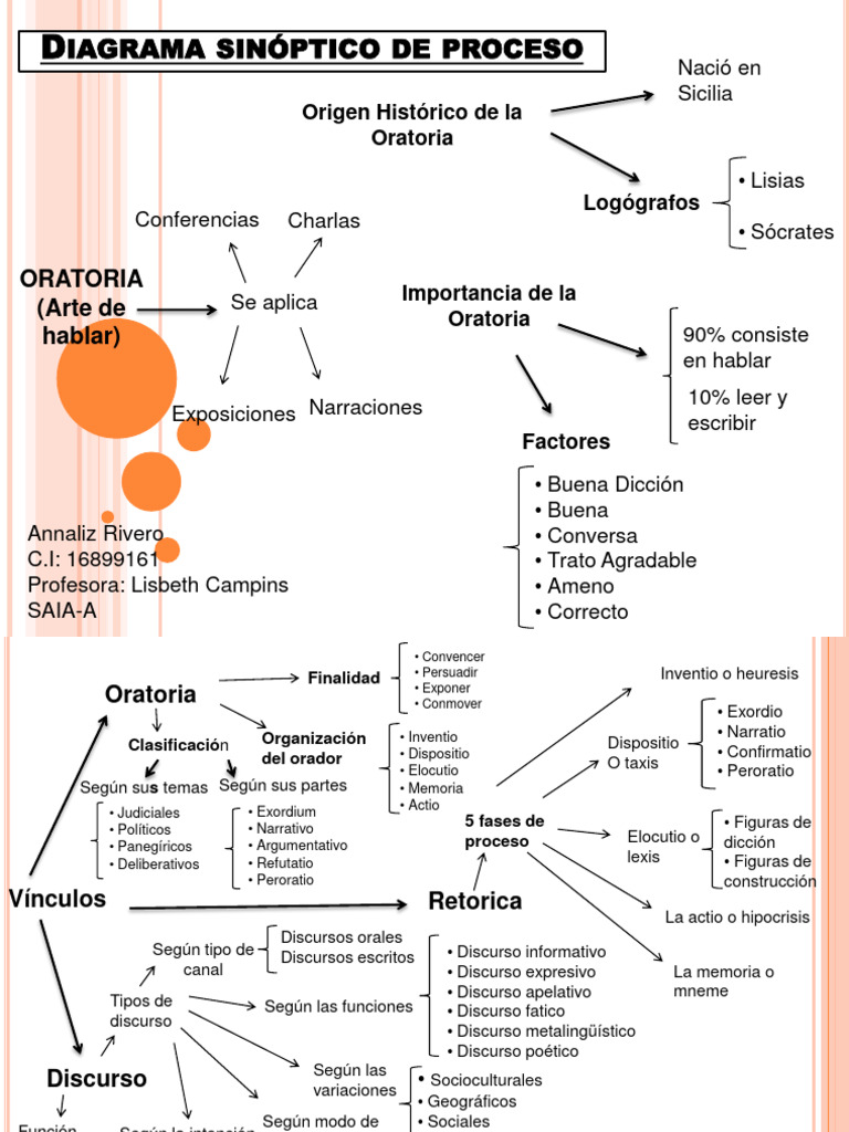 Diagrama de Proceso de Oratoria | PDF | Retórica | Hablar en público
