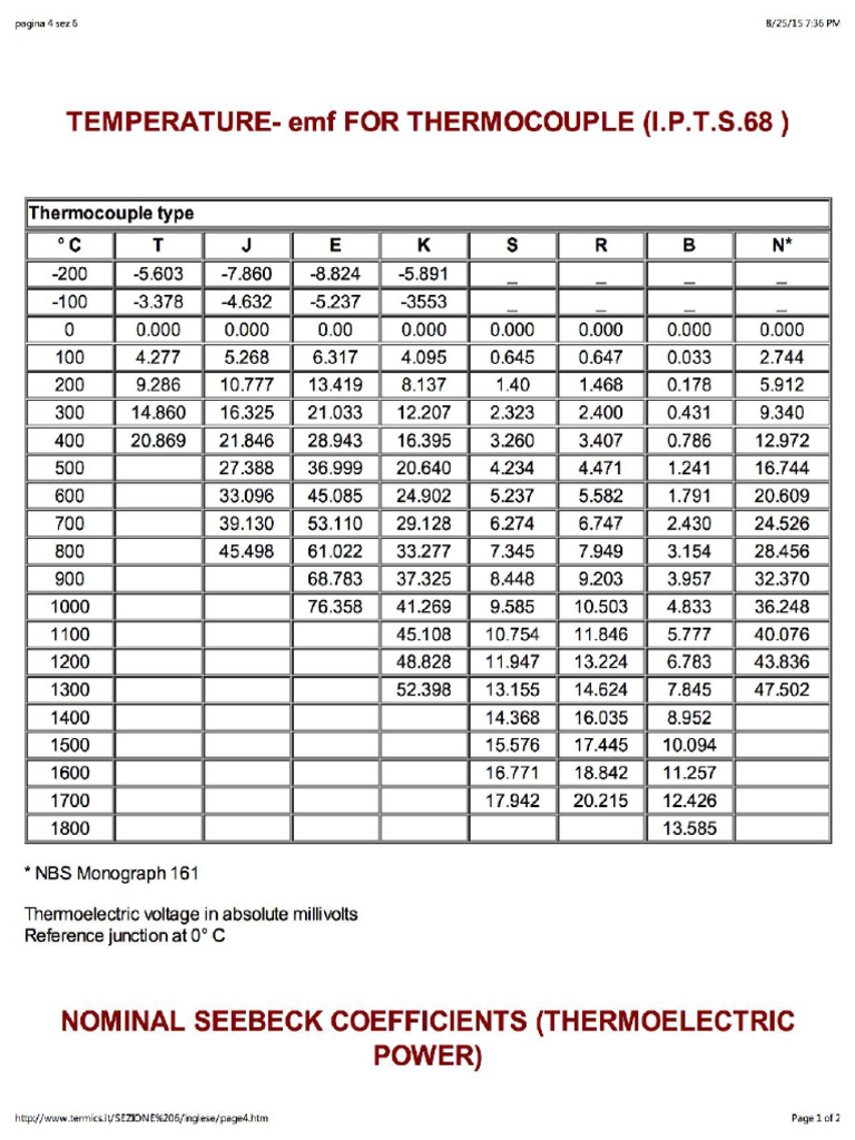 Termics Thermocouple Table | PDF