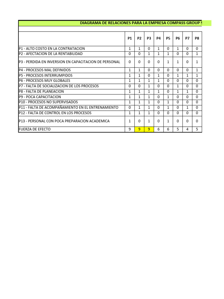 Diagrama Relaciones Compass Group Services | PDF