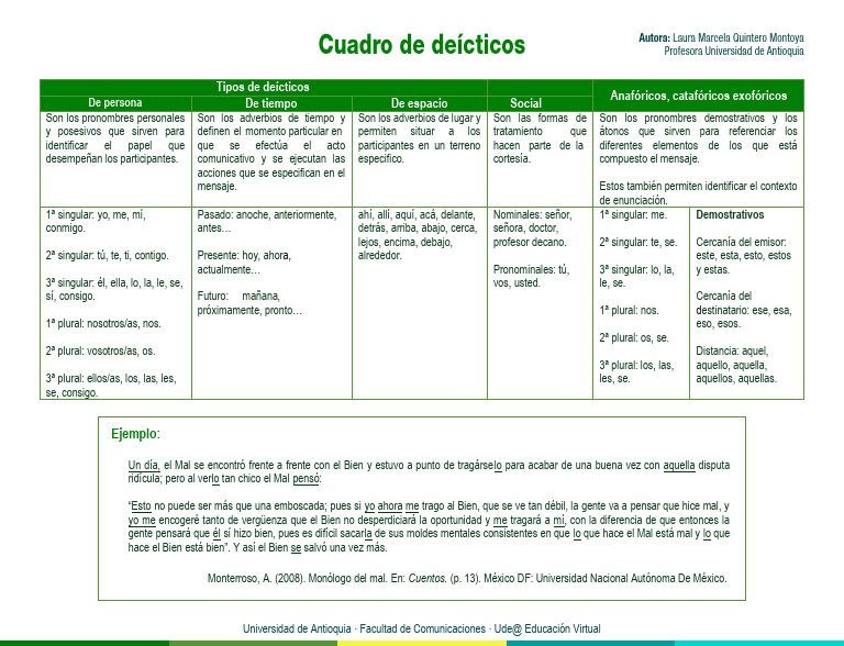 Lecto U1 Cuadros Deicticos | PDF | Pronombre | Relaciones sintácticas
