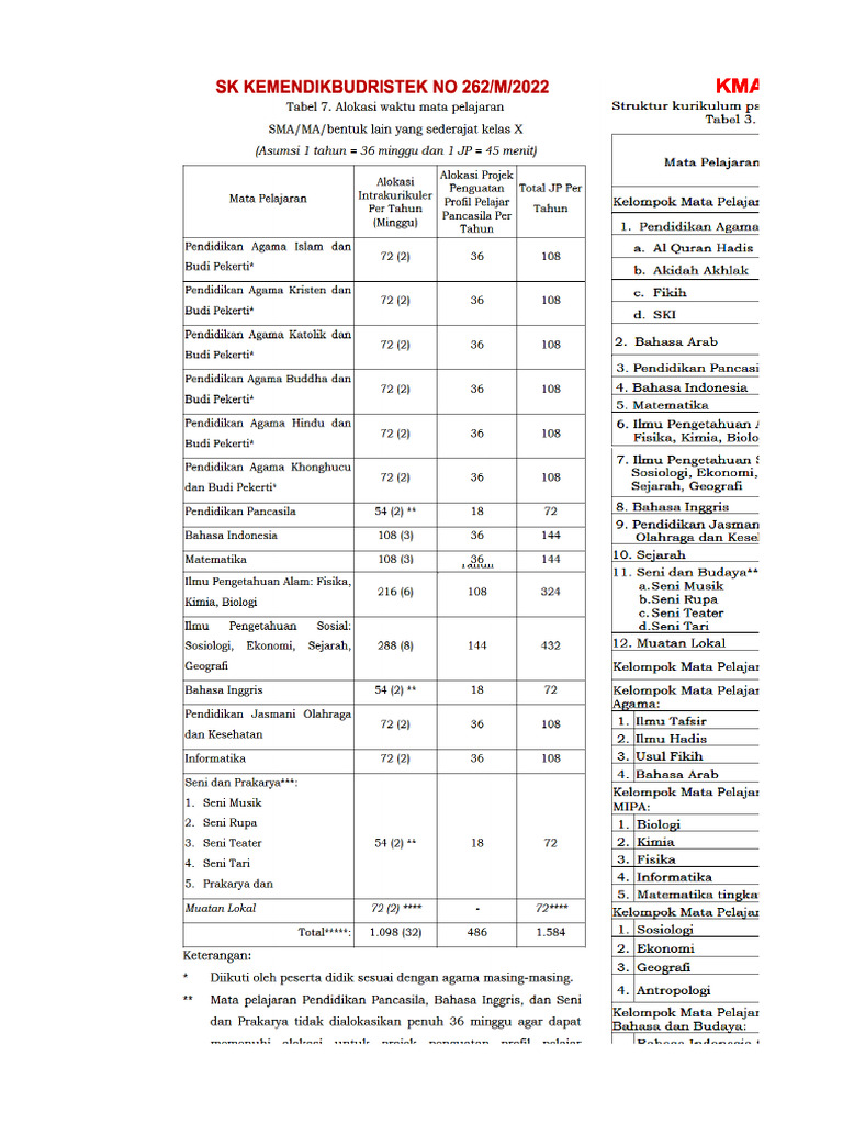 Simulasi Struktur Kurikulum IKM MA | PDF