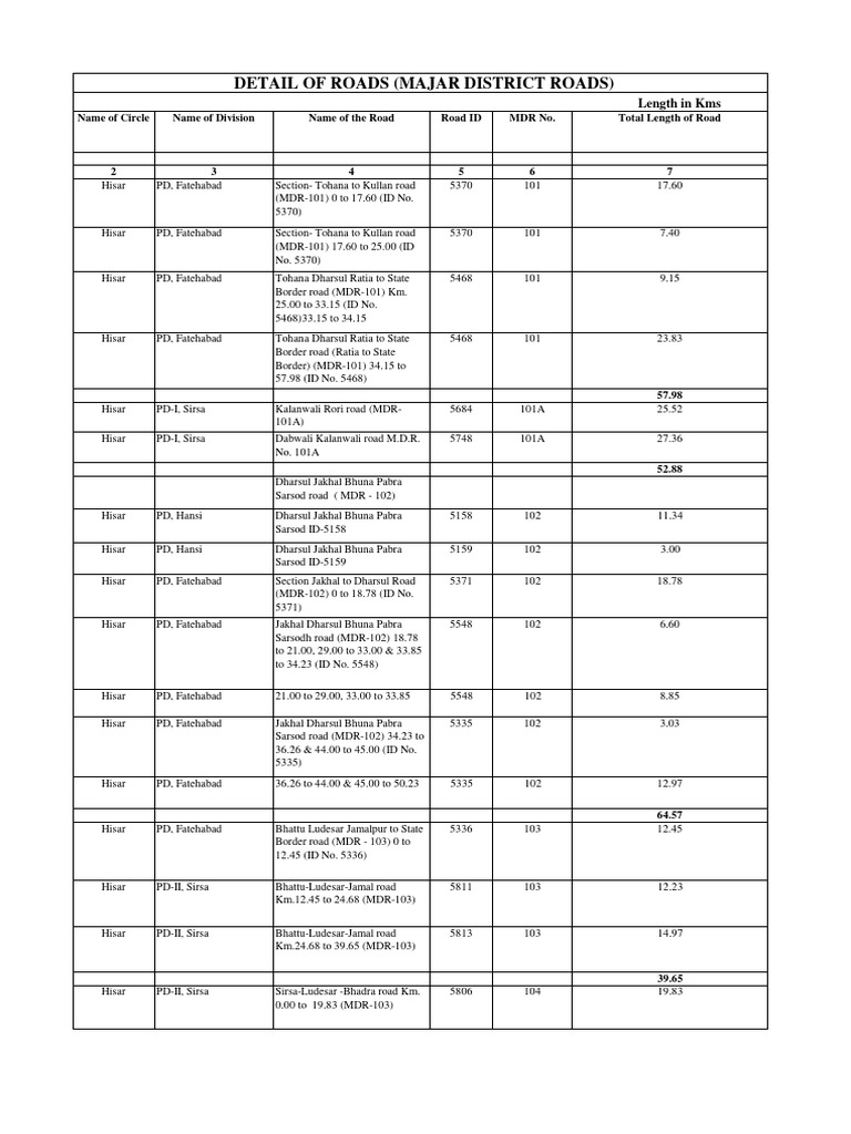List of Major District Roads in Haryana | PDF