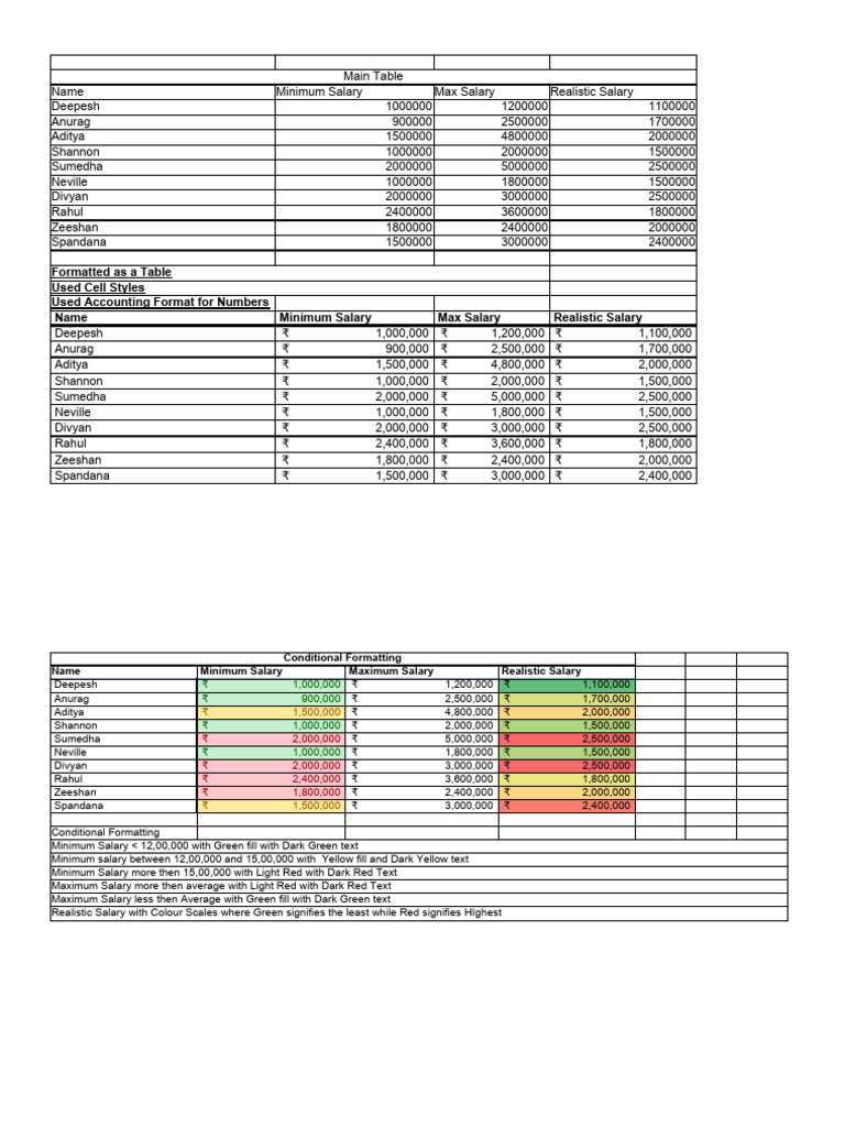 Formatted As A Table Used Cell Styles Used Accounting Format For Numbers Name Minimum Salary Max ...