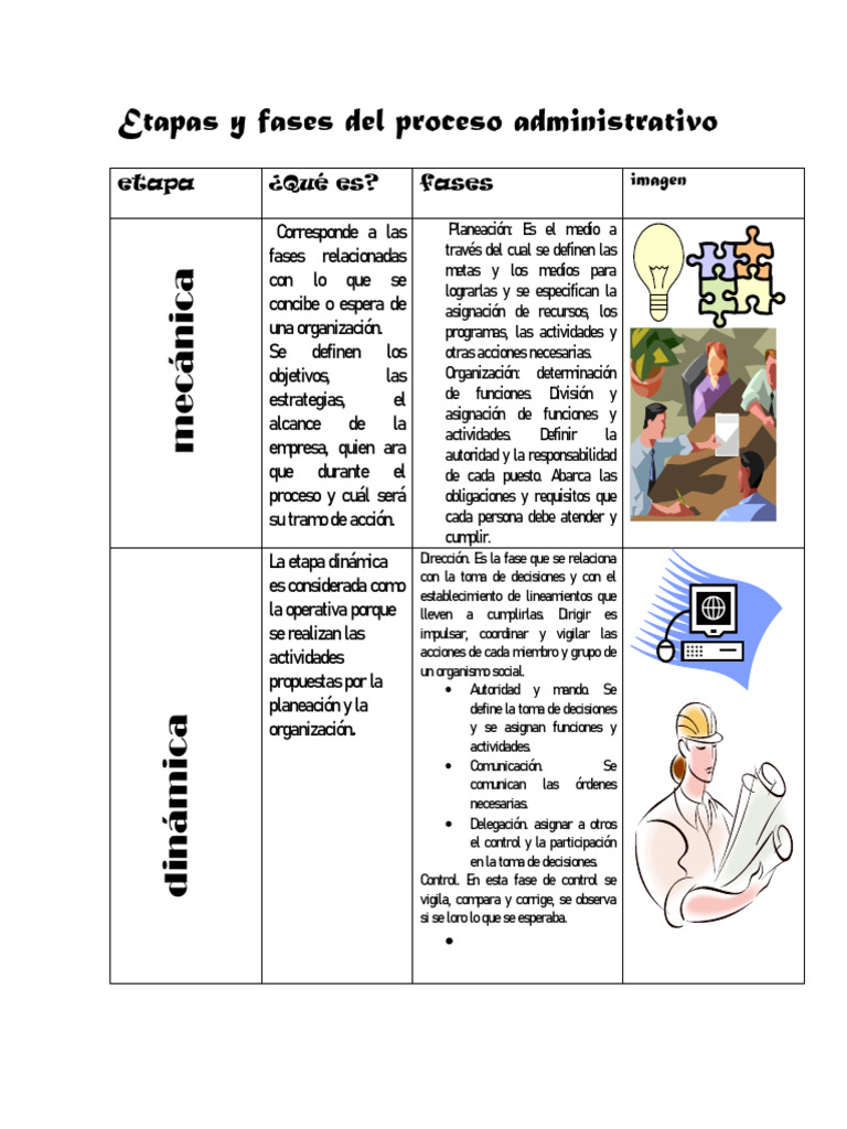 Etapas y Fases Del Proceso Administrativo | PDF | Planificación