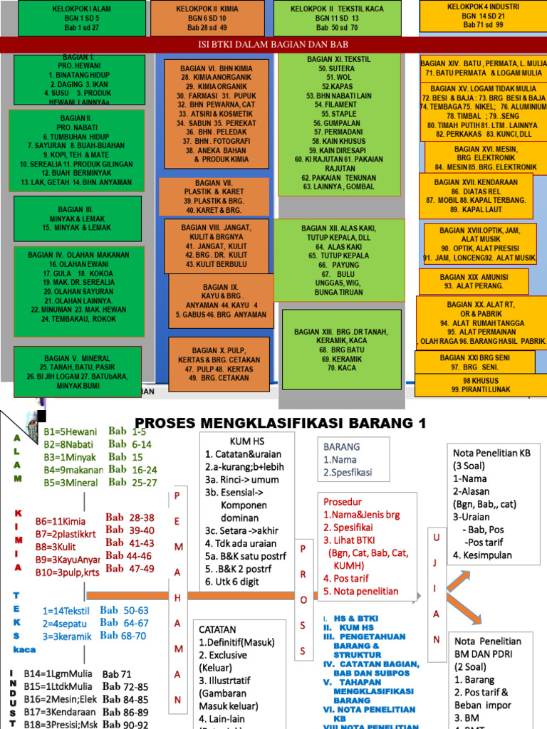Struktur dan Klasifikasi BTKI 2022 | PDF
