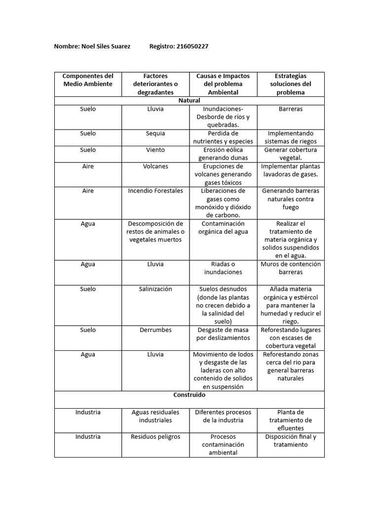 Componentes del Medio Ambiente | Descargar gratis PDF | Suelo | Agua