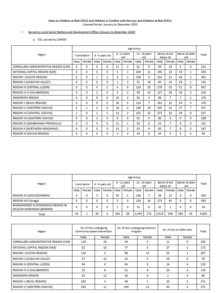CICL Statistics in CAR (2020) | PDF | Philippines