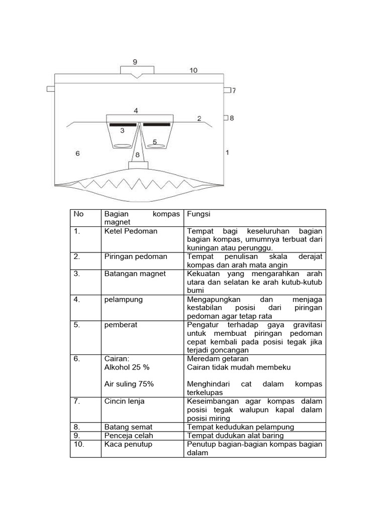 Bagian Bagian Kompas Magnet | PDF