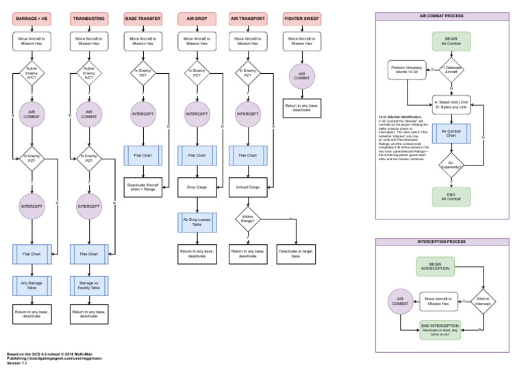 OCS Air Mission Flowchart v11 | PDF | Interceptor Aircraft | Aerial Warfare