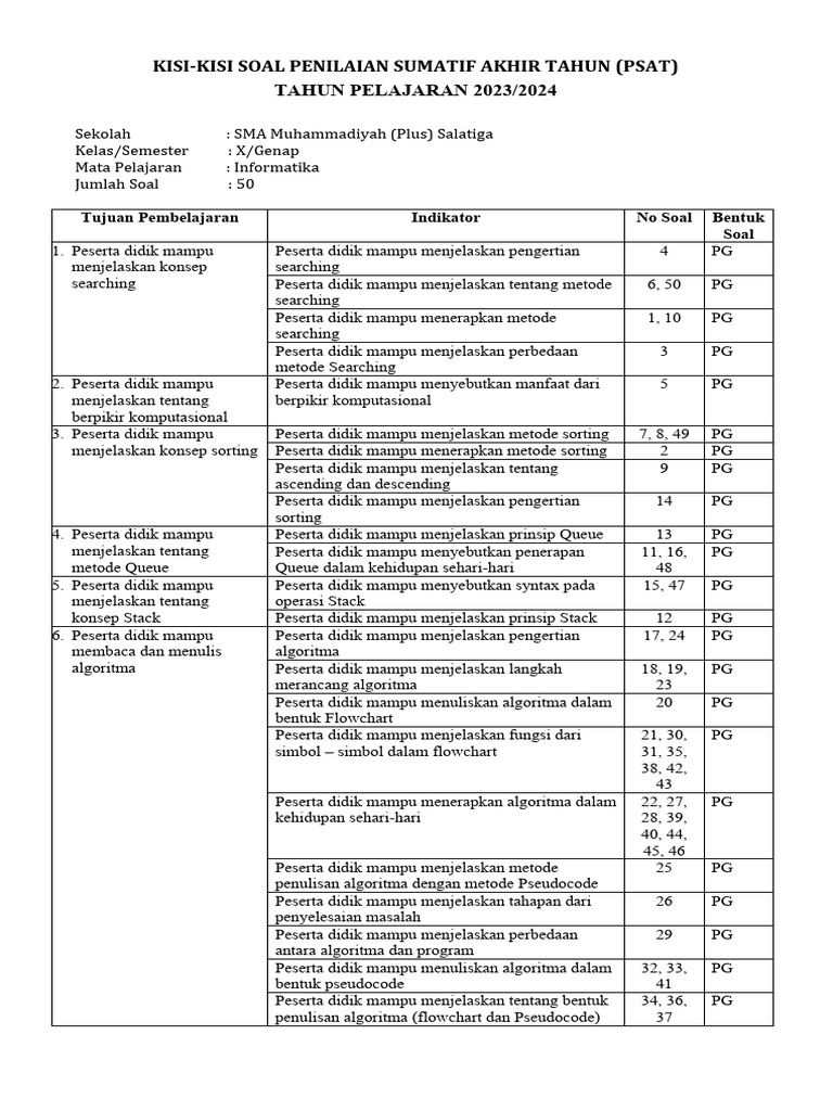 Kisi-Kisi Psat Informatika Kelas X.E | PDF