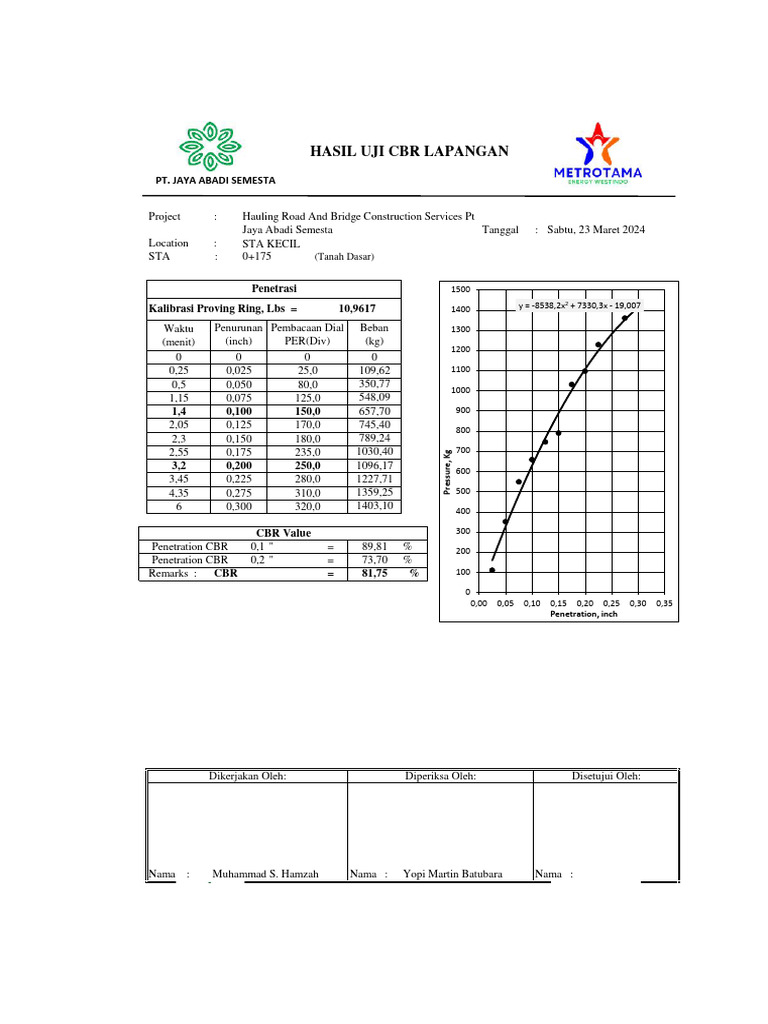 Hasil Analisa Pengujian CBR Lapangan Sta 0-1+475 | PDF