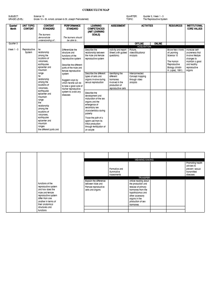 Curriculum-Map Science 10 Quarter 3 | PDF | Endocrine System | Hormone