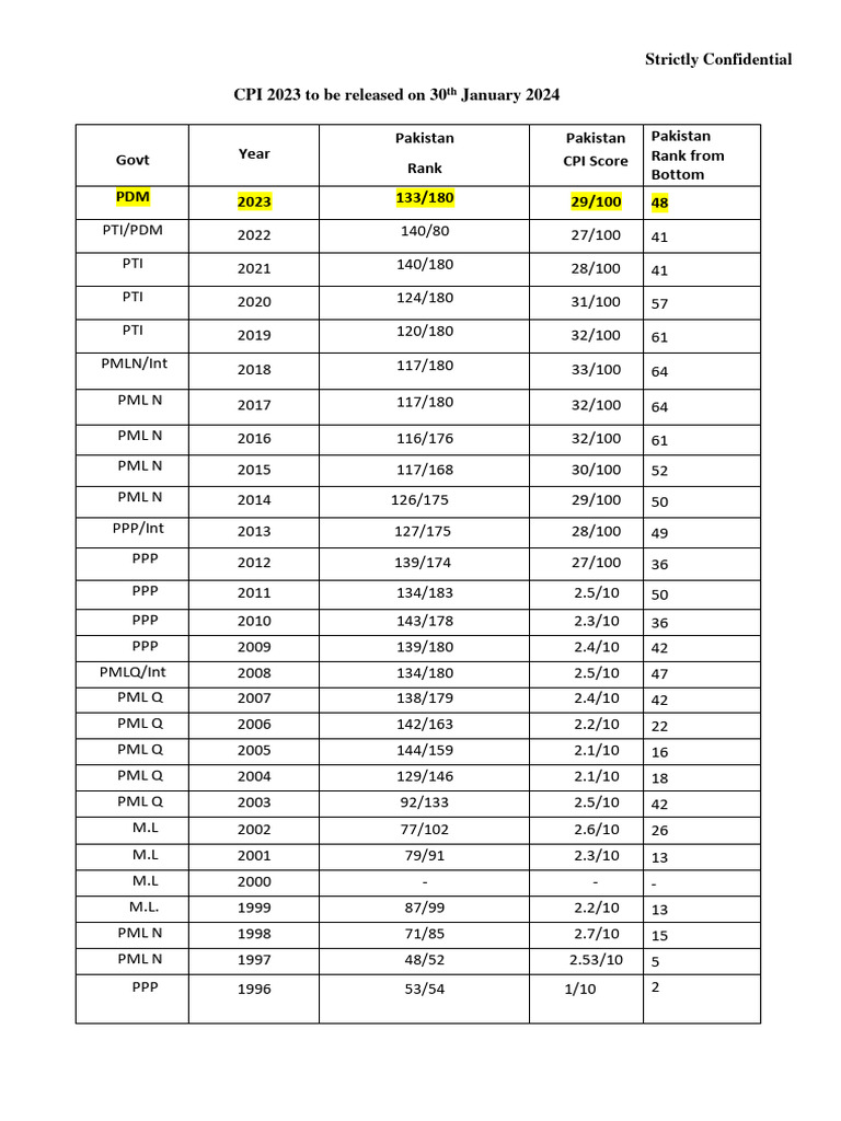 Pakistan CPI Rankings 2010-2023 | PDF
