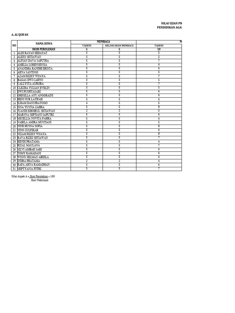 Nilai Ujian Praktik Pai 2023.2024 | PDF