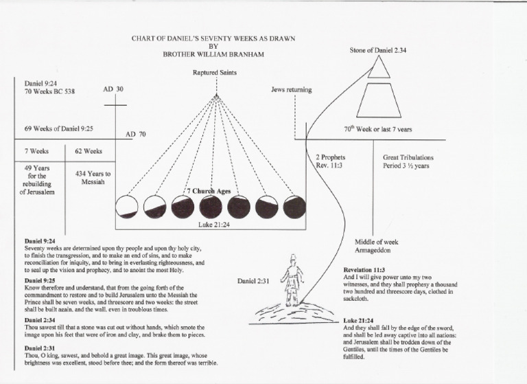Daniel's Seventy Weeks Chart | PDF | New Testament Content | Bible Content