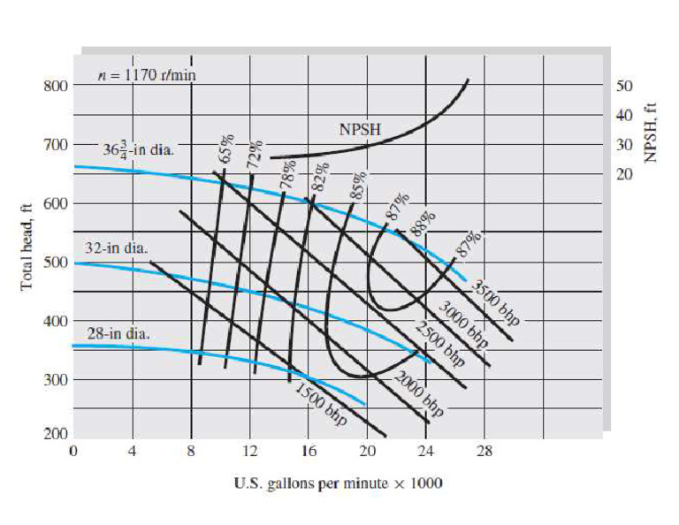 Sample Pump Curve | PDF