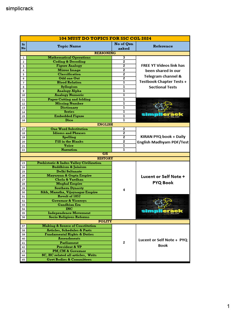 104 Most Important Topics For SSC CGL 2024 Tier-1 | PDF | Triangle | Trigonometry