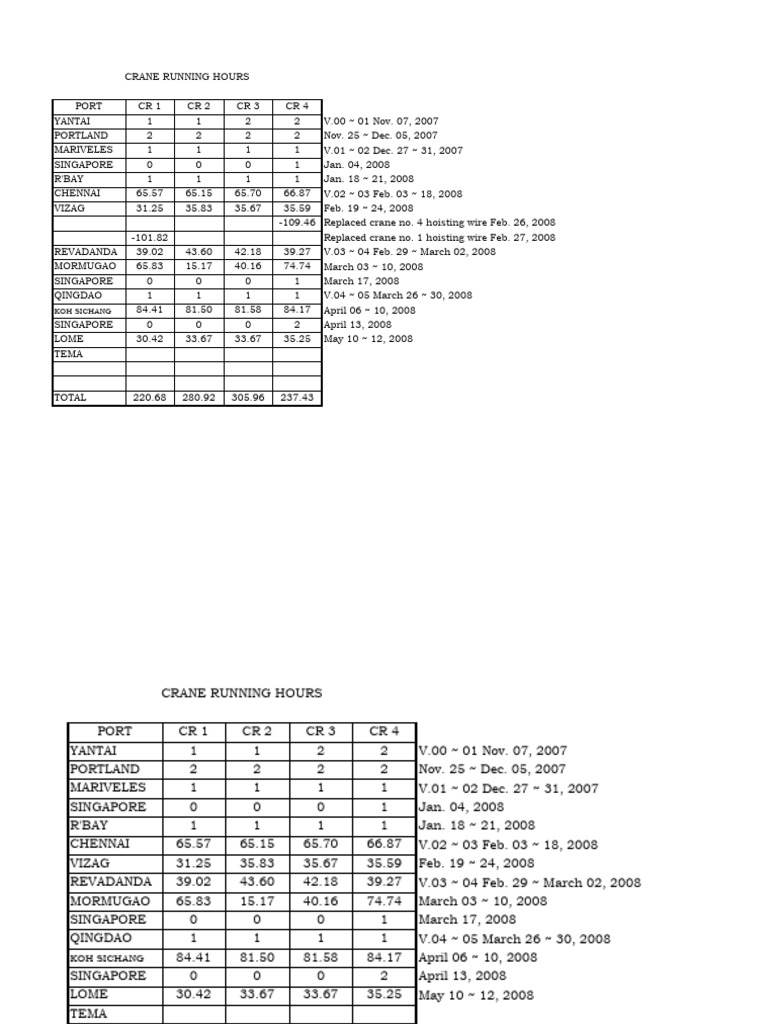 Crane Running Hours Summary | PDF