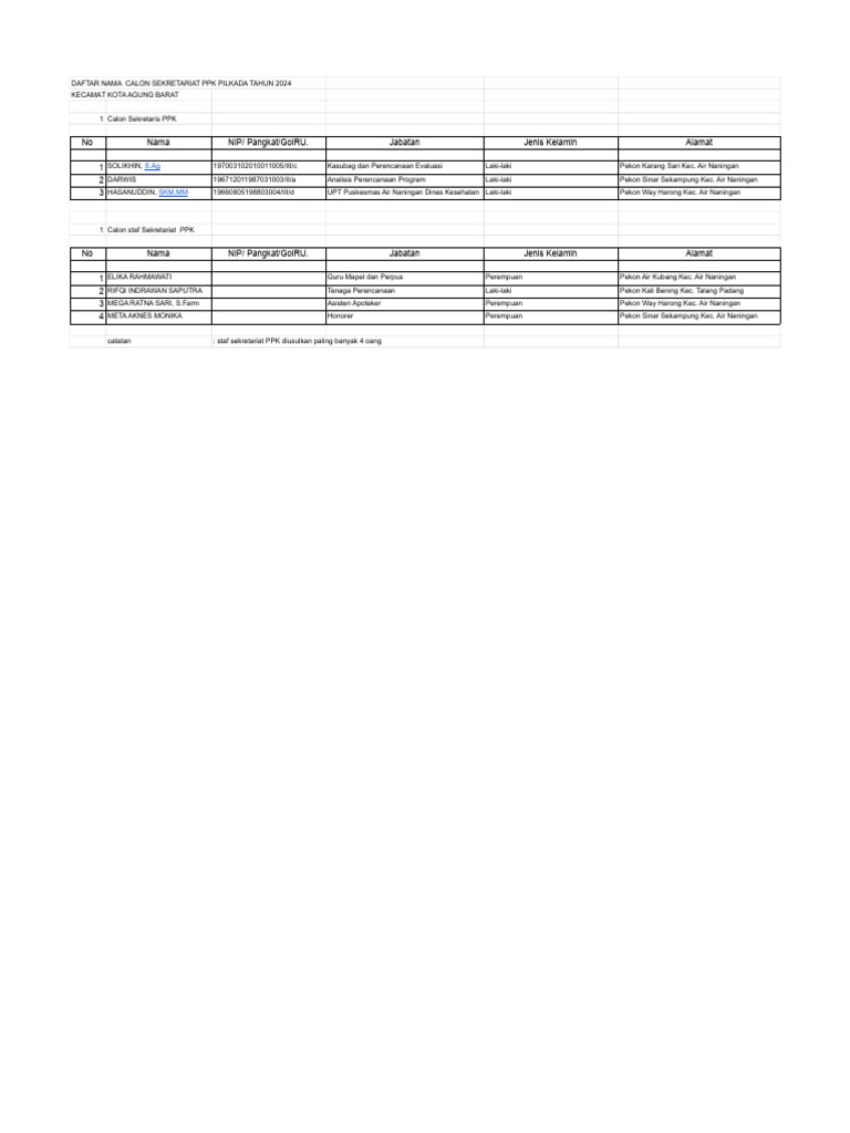Daftar Calon Sekretariat PPK Pilkada 2024 | PDF