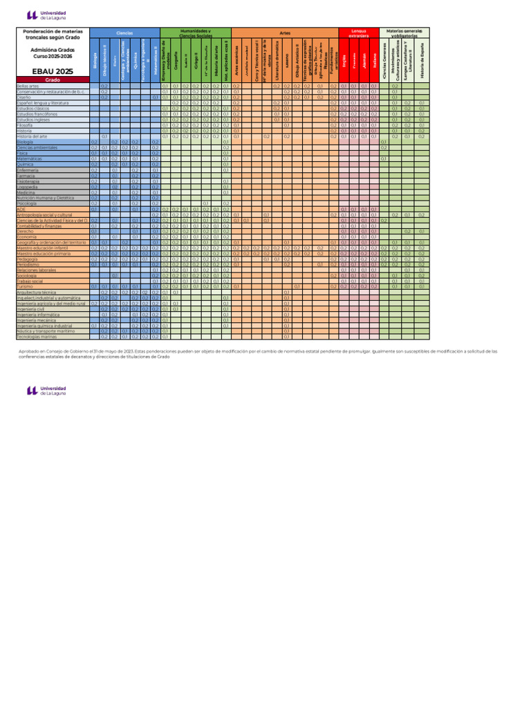 Ponderaciones - 2025 - 26 - ULL - ACTUALIZADAS 210623 | PDF