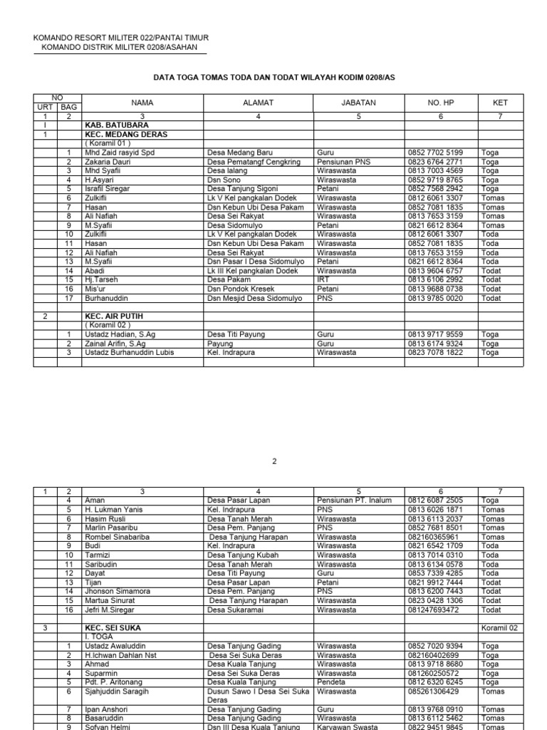 Data Toga Tomas Toda Todat Kodim 0208as | PDF