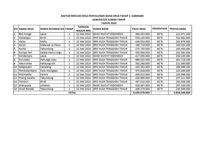 Daftar Penyaluran Dana Desa Tahap 1 Earmark Tahun 2024 | PDF