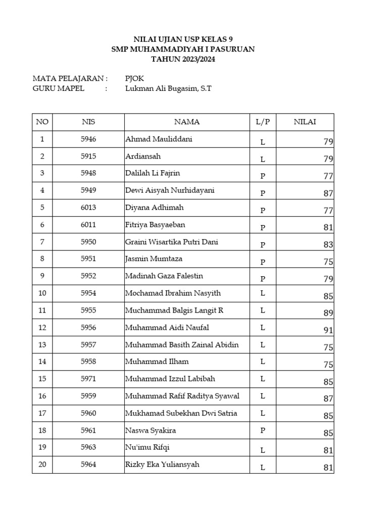 Nilai Usp Dan Psat | PDF