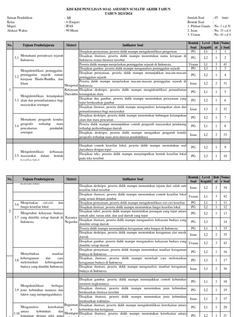 Soal Akhir Tahun Kelas 4 MI IPAS | PDF