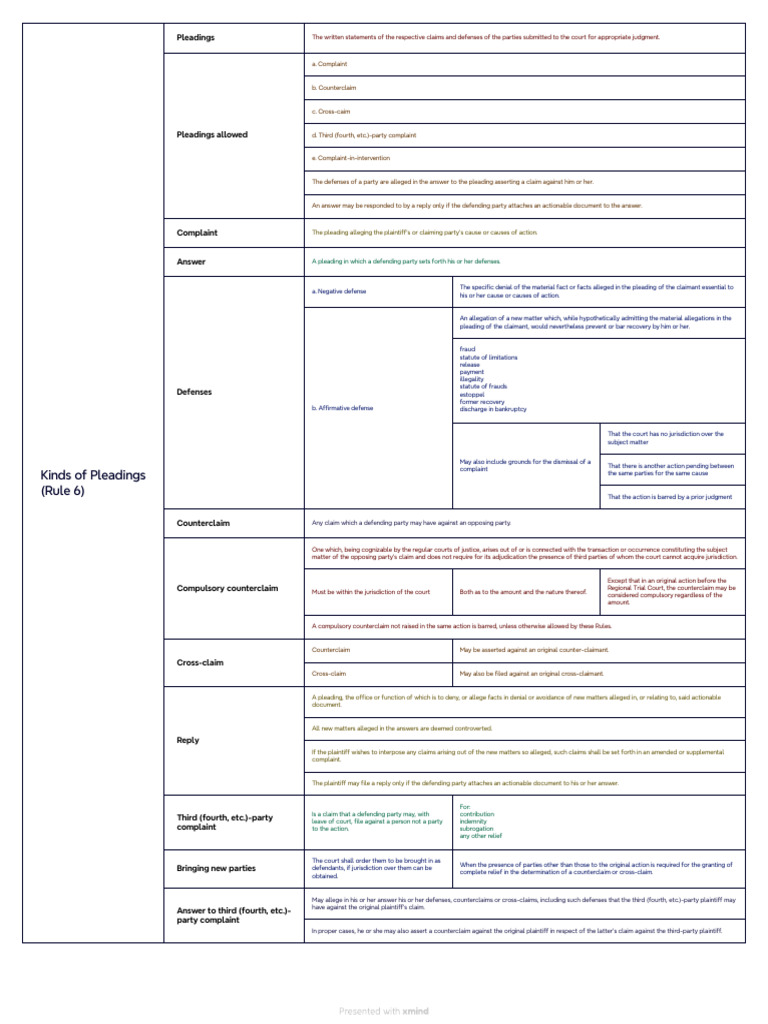 Kinds of Pleadings (Rule 6) | PDF | Pleading | Complaint