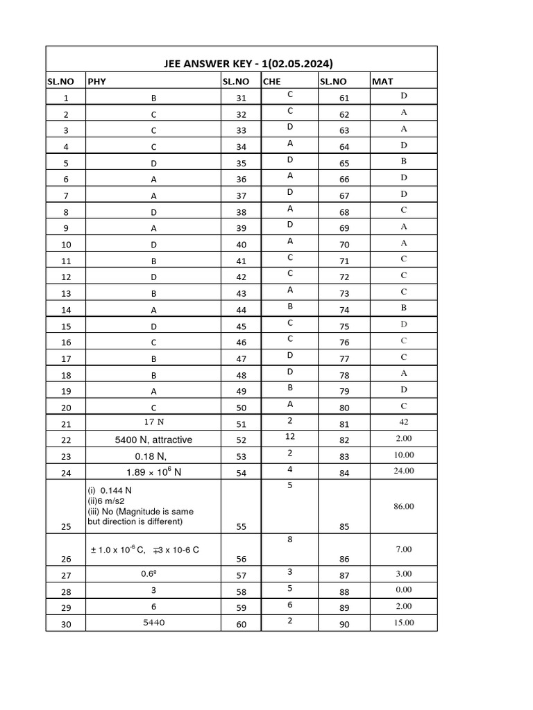 JEE ANSWER KEY - 1 (02.05.2024) : SL - No PHY SL - No CHE SL - No MAT | PDF