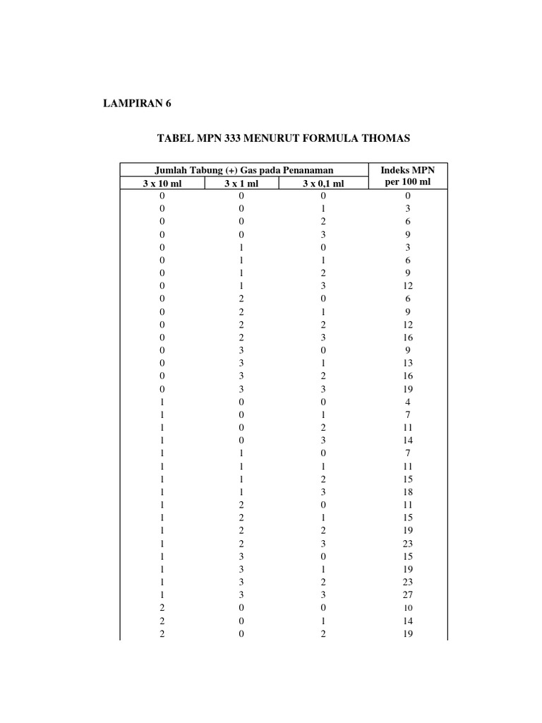 MPN Table Using Thomas Formula | PDF