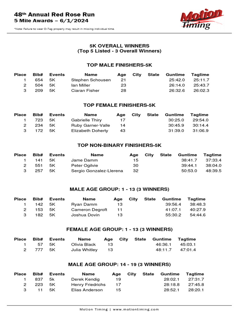2024 Red Rose Run Awards | PDF