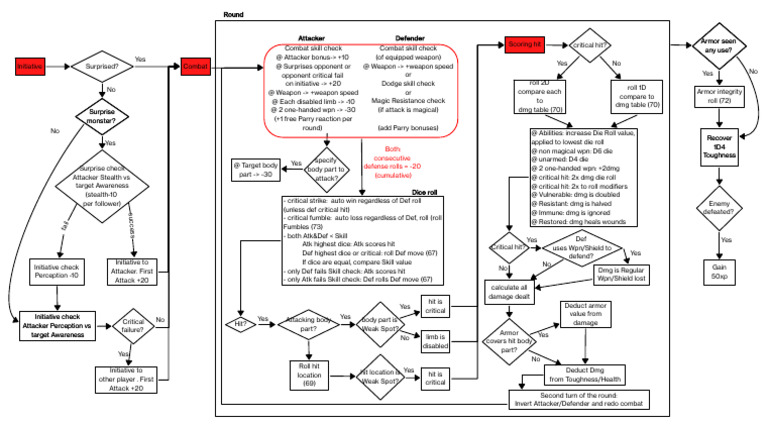 KerNethalas CombatFlow R2 | PDF | Gaming | Tabletop Games