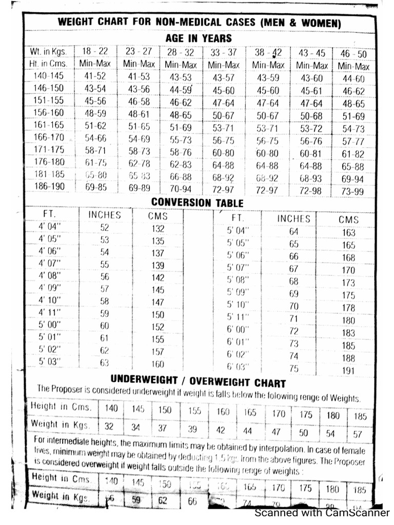Hieght Weight Chart - 1 | PDF