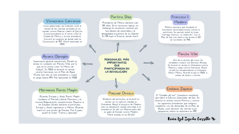 Mapa Conceptual | PDF | Militares de mexico | Guerras de los Estados Unidos