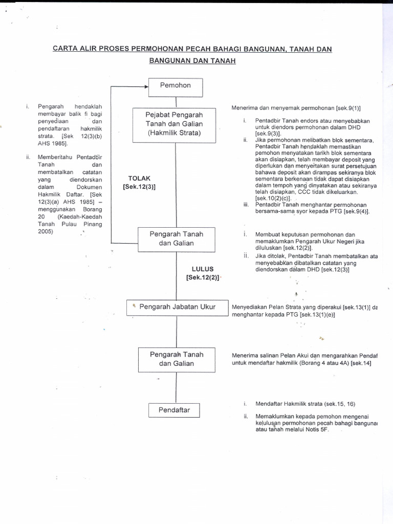 Carta Alir Permohonan Pecah Bahagi Bangunan | PDF