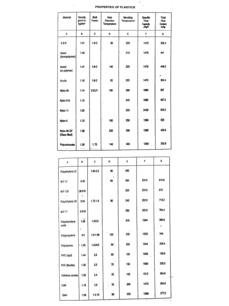 Plastic Material Properties Specification Chart | PDF