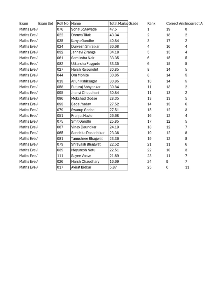 Maths Exam Results and Analysis | PDF