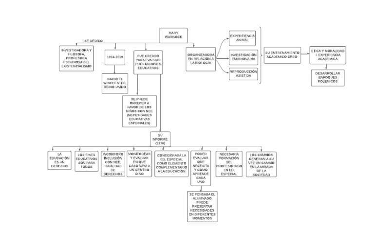 Warnock Mapa Conceptual | PDF