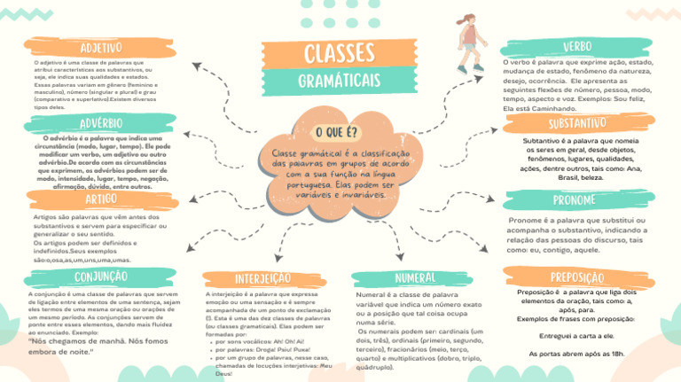 Mapa Mental Das Classes Gramáticais | Download grátis PDF | Pronome ...