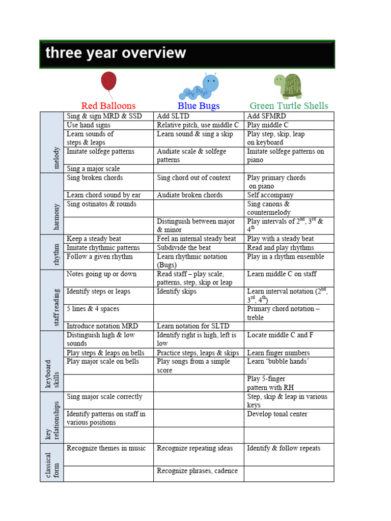 Scope and Sequence | PDF | Chord (Music) | Musical Notation