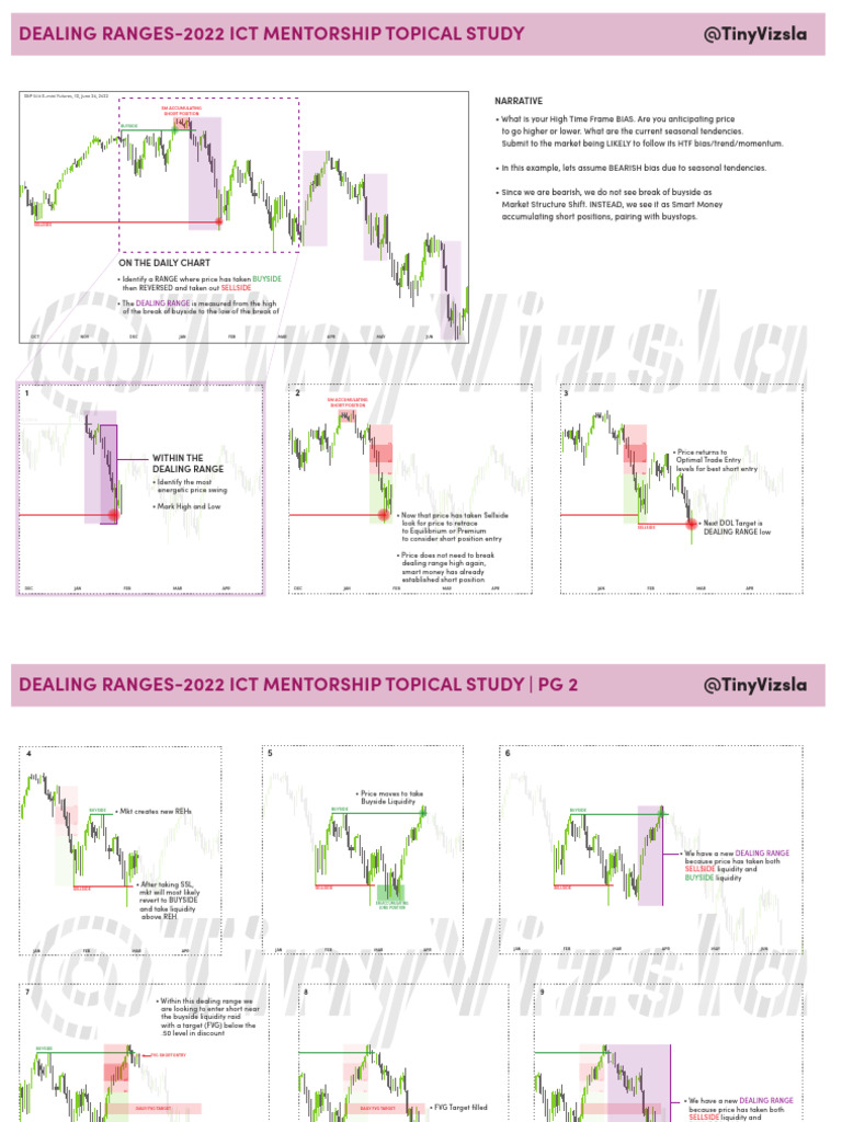 ICT Dealing Ranges Watermark | PDF | Market Trend | Economies
